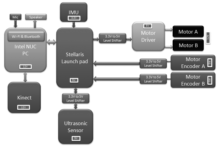 Gallery | chefbot | Hackaday.io
