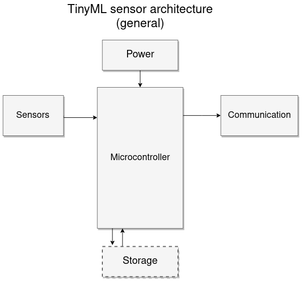 Gallery | 1 dollar TinyML | Hackaday.io