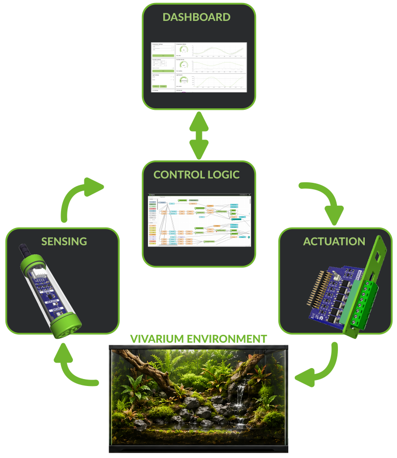 Freya - Vivarium Control System | Hackaday.io