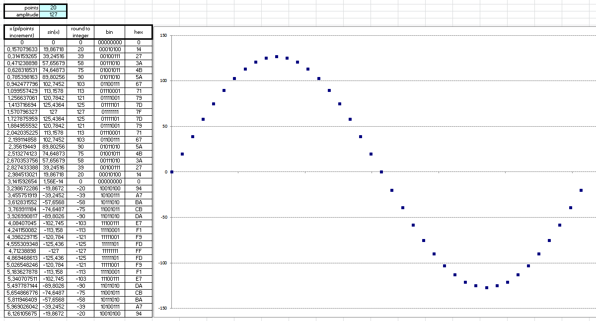  Sine Wave Values Table Review Home Decor