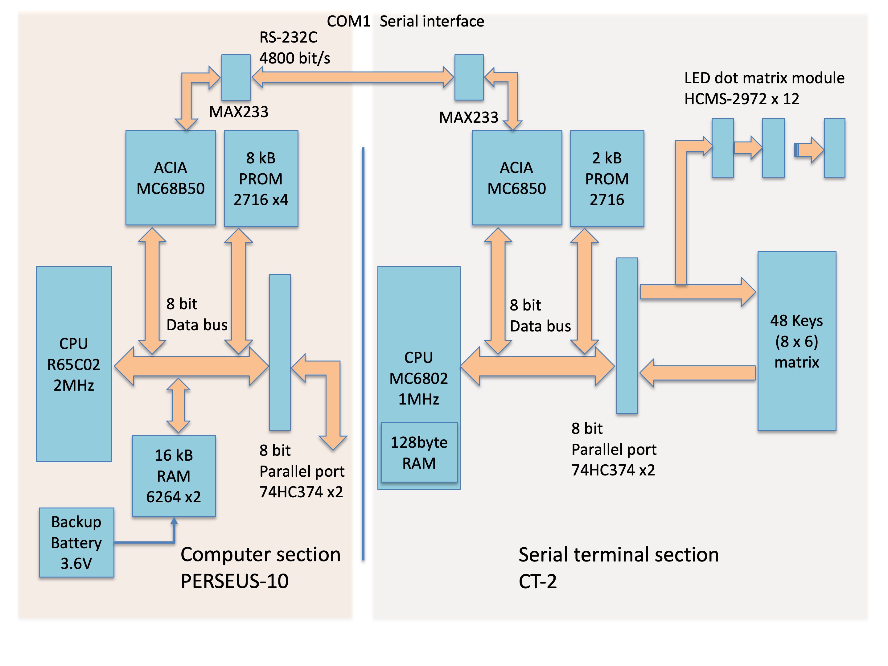 Gallery | Equatorial Mount using Rotarystage, 6502 Computer | Hackaday.io