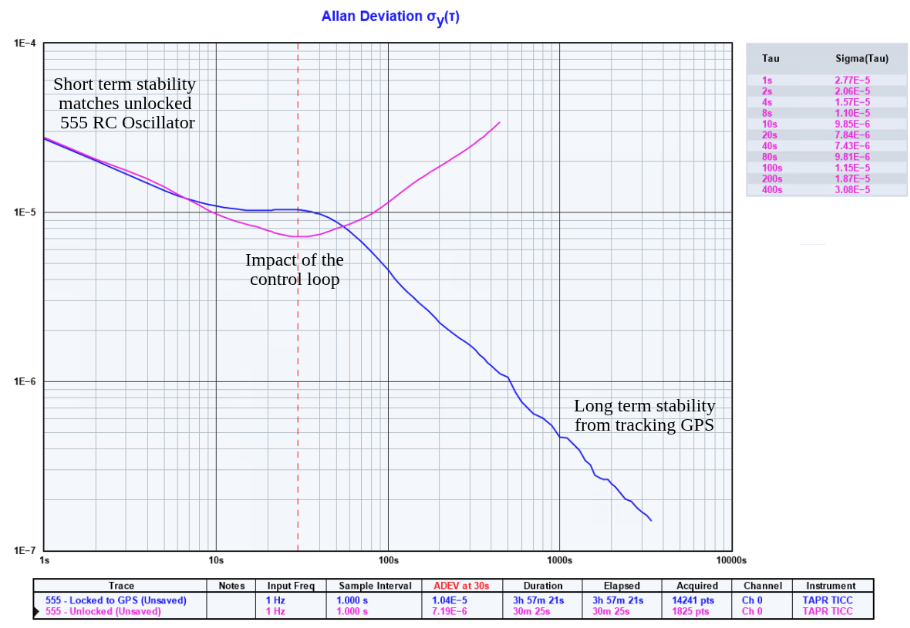 Measuring the Result - Oscillator Stability | Details | Hackaday.io