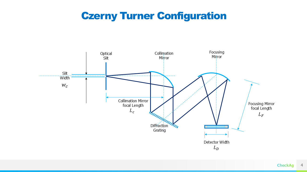 Spectrometer Design Part 2: Czerny-Turner and LGL Configurations ...