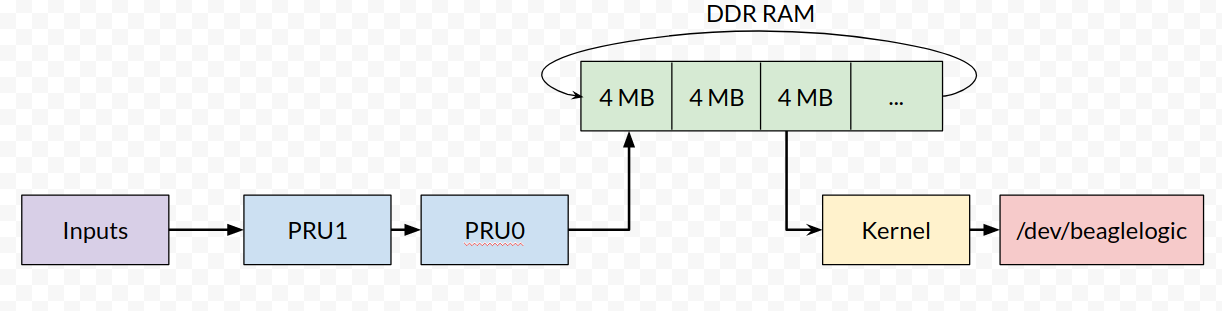 Gallery | High Speed Data Acquisition Chat | Hackaday.io