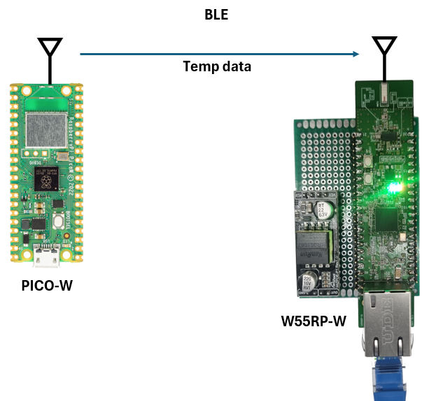 Gallery | Pico-W + W5500 in one module! | Hackaday.io