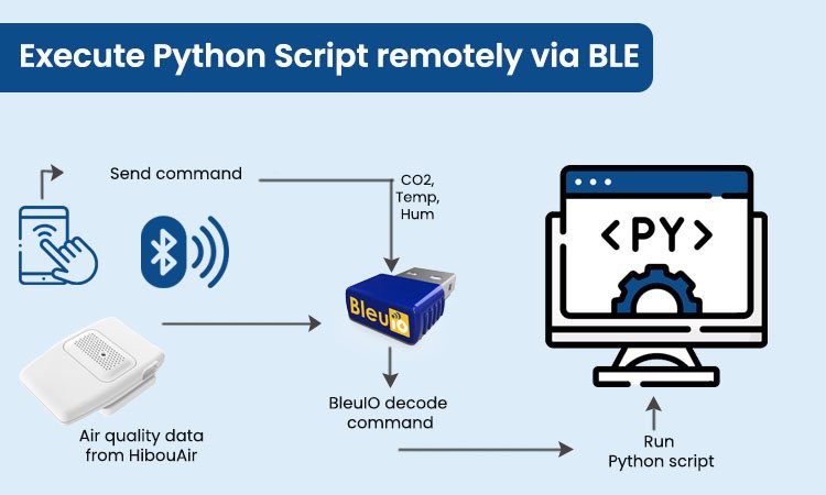 Gallery | Execute Python Scripts via BLE Using BleuIO | Hackaday.io