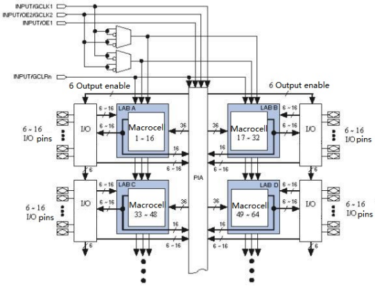 What Is Complex Programmable Logic Device Cpld Avaq Semi