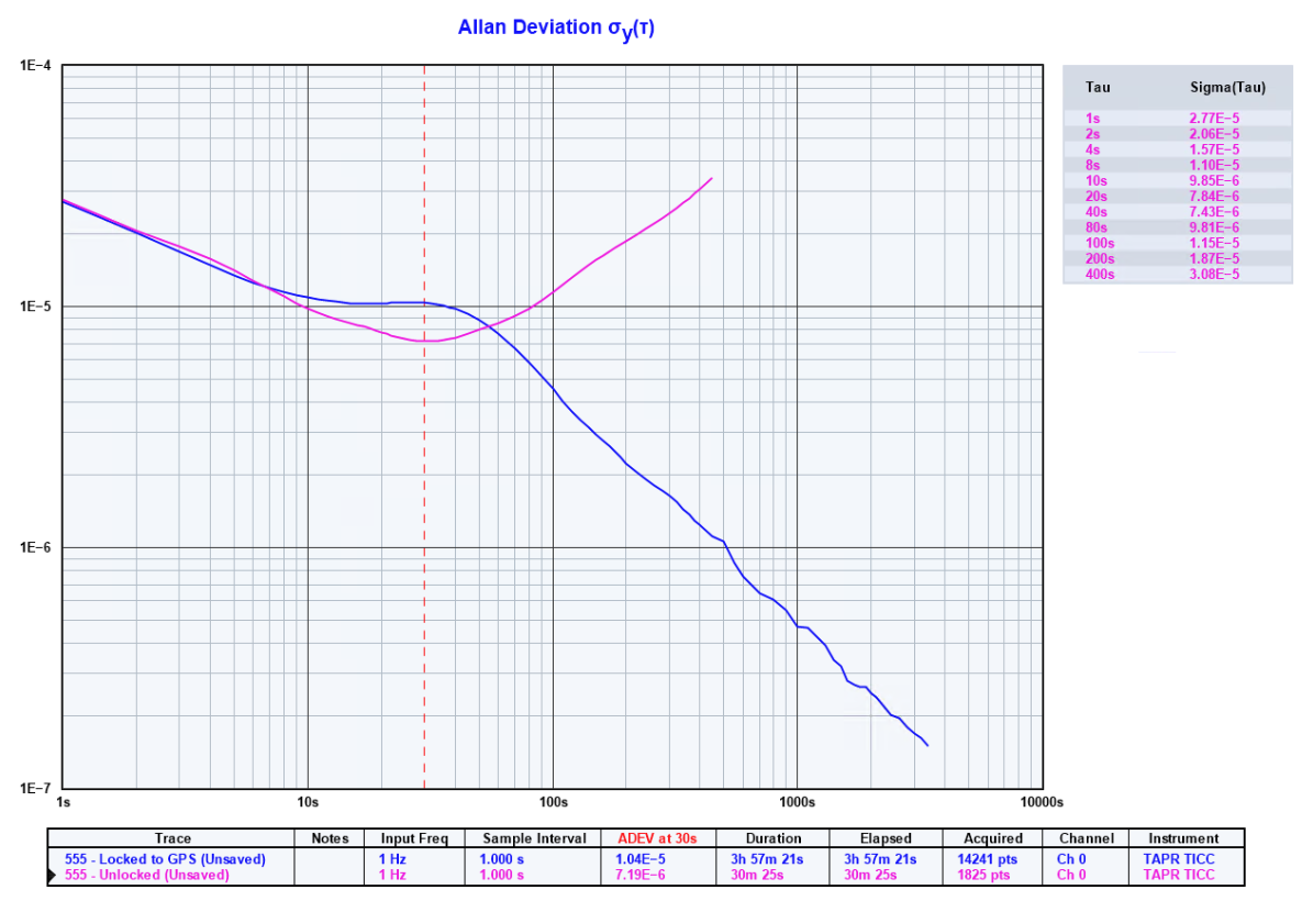 Gallery | GPS Disciplined 555 Timer | Hackaday.io