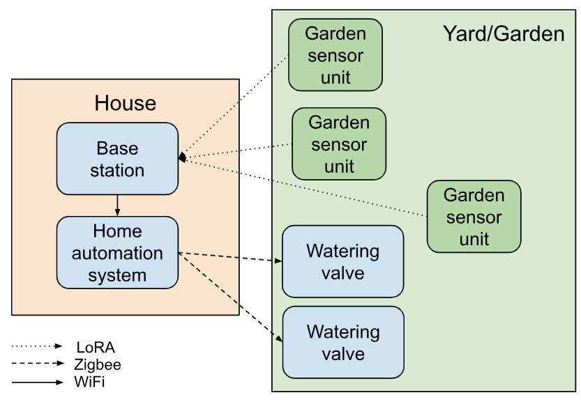 Gallery | Garden133 - Solar powered LoRa garden monitor | Hackaday.io