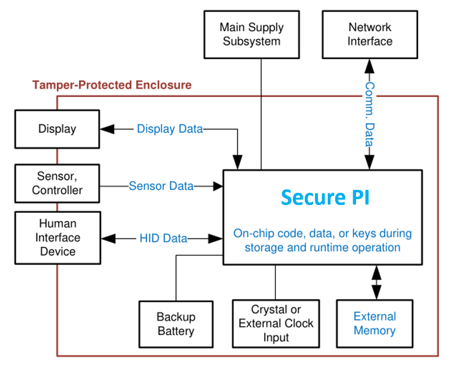 Enhancing Tamper Protection with Secure PI SP2301 | SecurePi | Hackaday.io