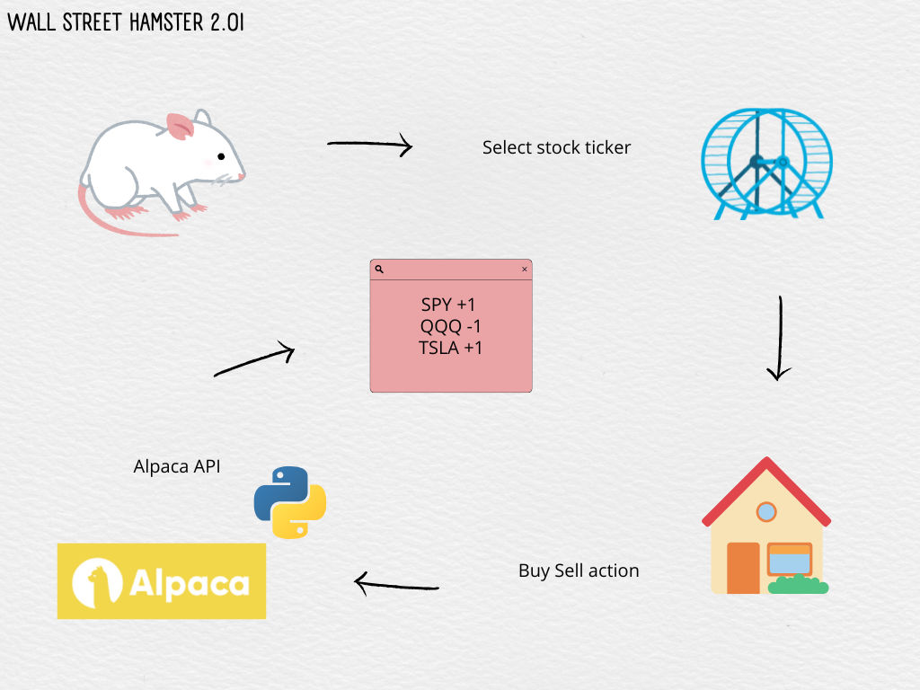 Gallery | Wall Street hamster | Hackaday.io