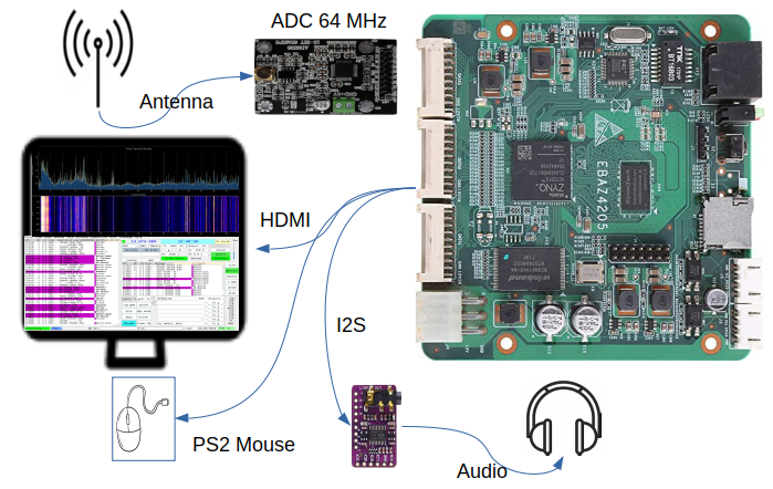 32MHz spectrum + SDR + FT8 in an FPGA | Details | Hackaday.io
