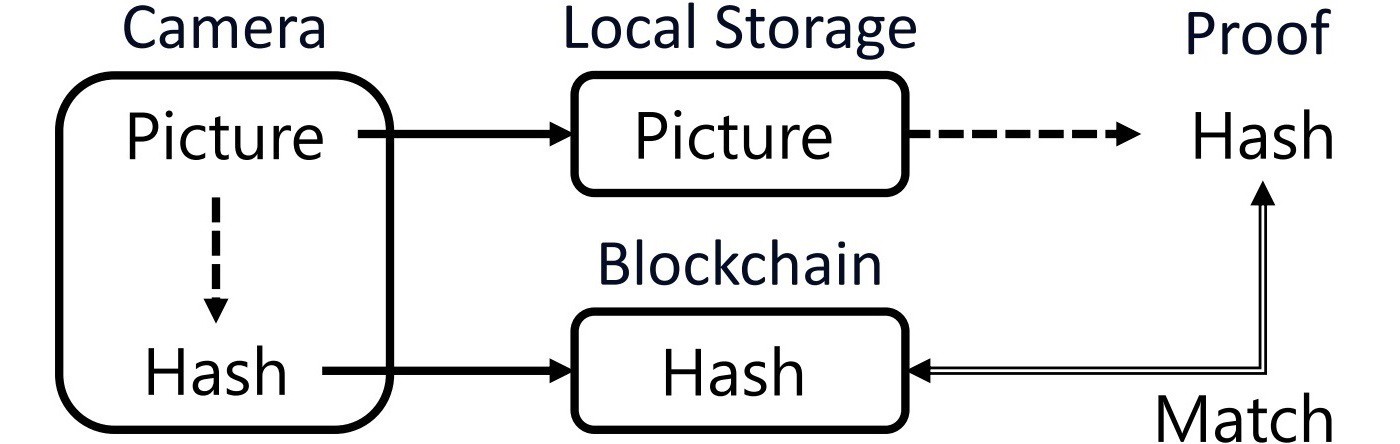 Blockchain Camera | Hackaday.io