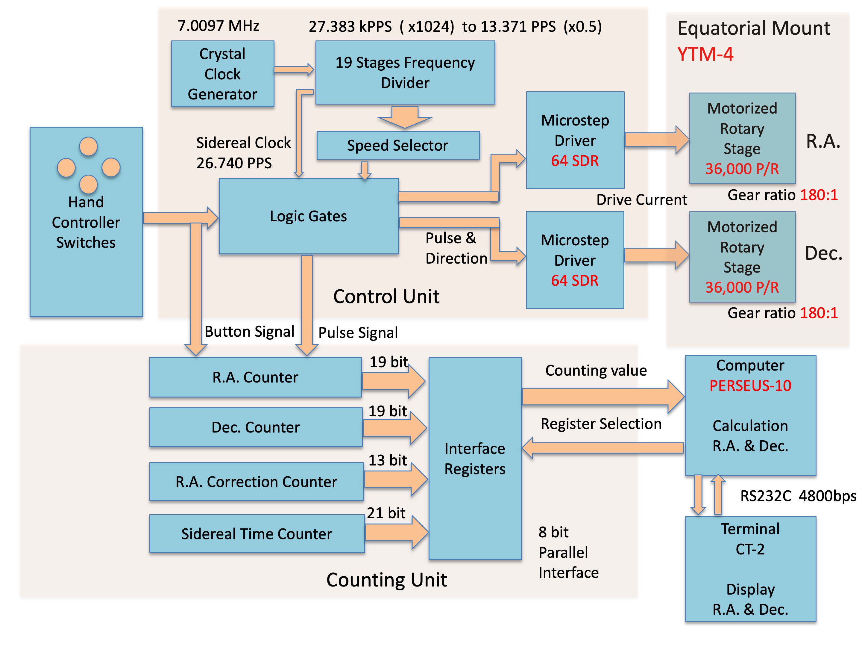 Gallery | Equatorial Mount using Rotarystage, 6502 Computer | Hackaday.io