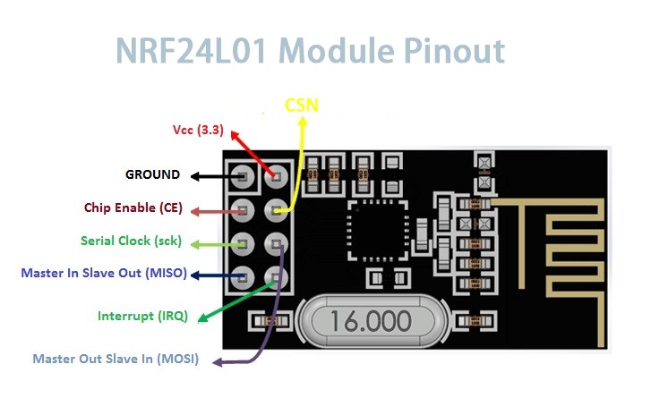 NRF24L01 Module: Pinout, Features, Applications and Circuit | KevinBuilds | Hackaday.io