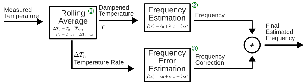 A more precise Tuning Fork Clock | Hackaday.io