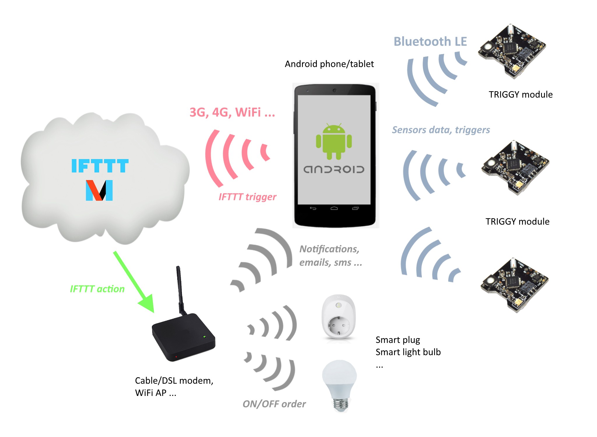 Triggy - Multi-purpose Smart Sensor Tag Gallery • Hackaday.io