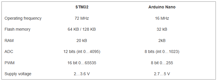 DIY STM32 Alarm Clock with 7-Segment Display | Hackaday.io