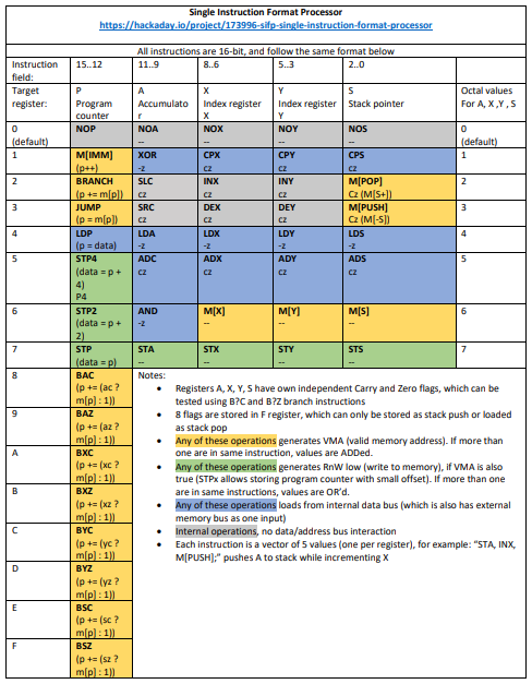Single instruction format is more than enough! | Details | Hackaday.io