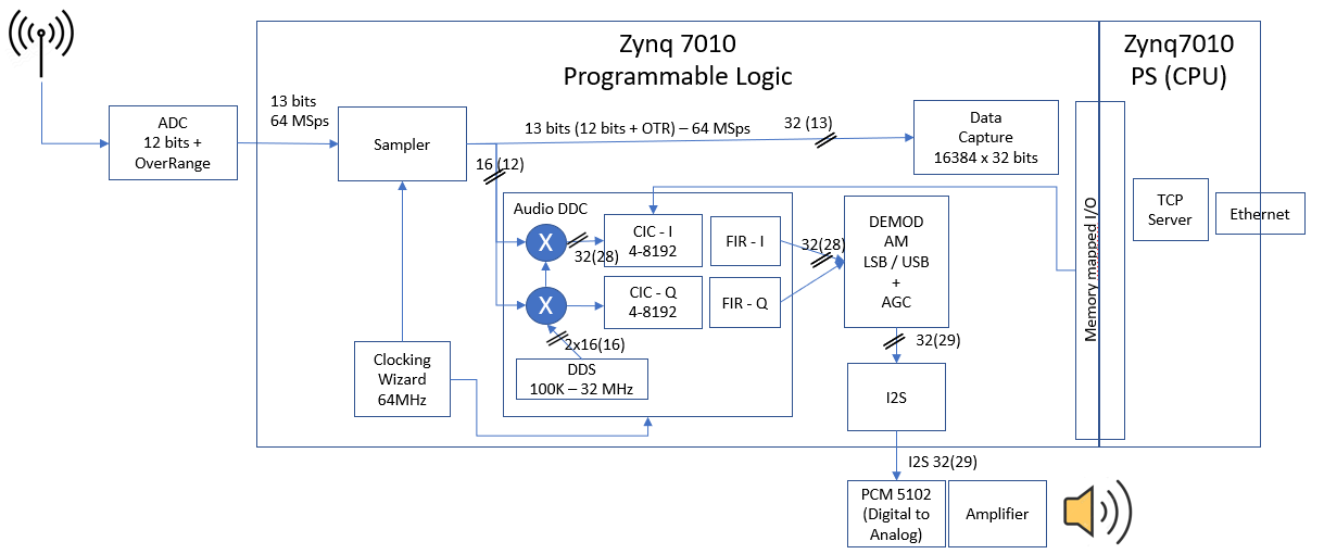 32MHz spectrum and SDR in an FPGA | Details | Hackaday.io