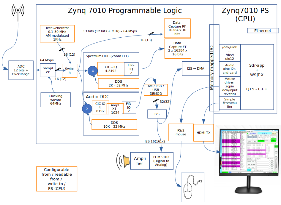 32MHz spectrum + SDR + FT8 in an FPGA | Details | Hackaday.io