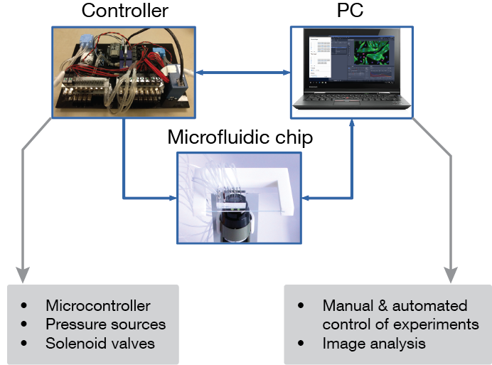 Gallery | Microfluidics control system | Hackaday.io