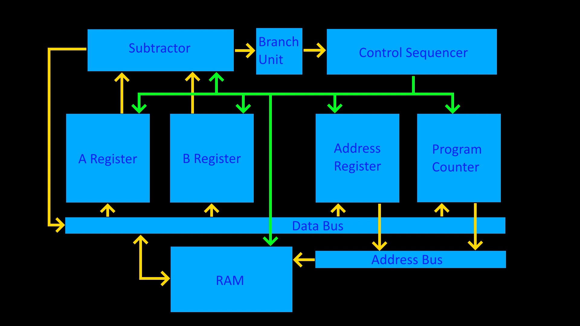 My Homemade Subleq CPU | Hackaday.io