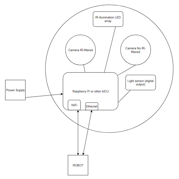 Robot Vision Module | Hackaday.io