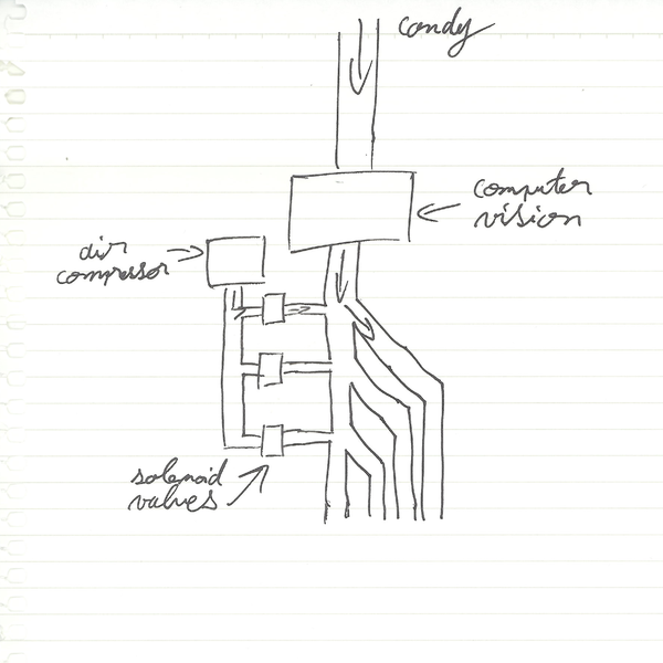 High Speed Candy Sorting Machine | Hackaday.io
