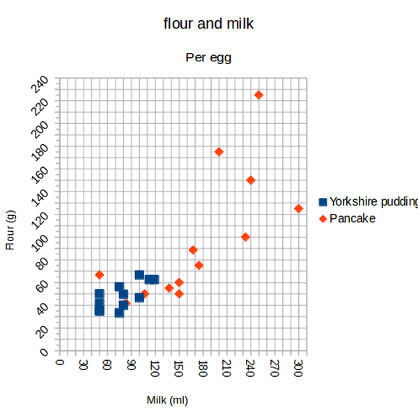Yorkshire pudding recipe analysis | Hackaday.io