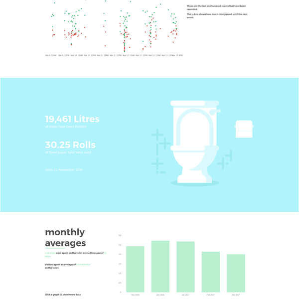 Big Poop Data (.com) | Hackaday.io