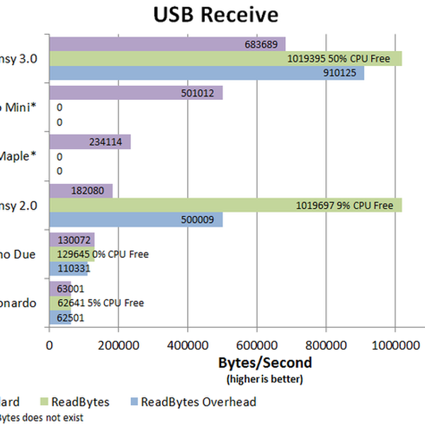 USB Optimization | Hackaday.io