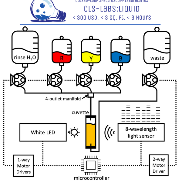 Closed-loop Spectroscopy Lab: Liquid color mixing | Hackaday.io