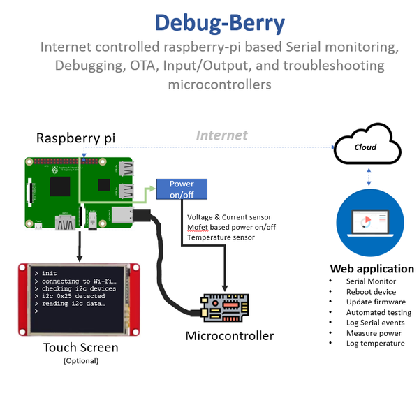 Debug-Berry | Hackaday.io
