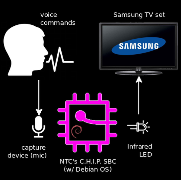 TV Remote Control via Offline Speech Recognition | Hackaday.io