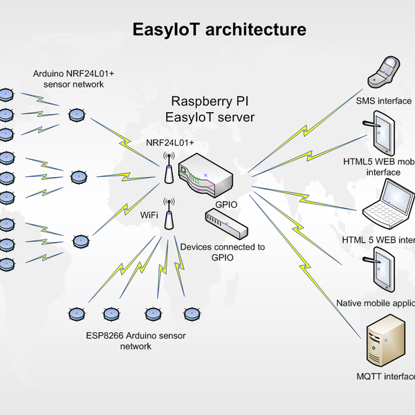 EasyIoT framework | Hackaday.io
