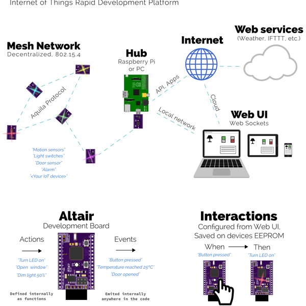 Aquila IoT Platform | Hackaday.io