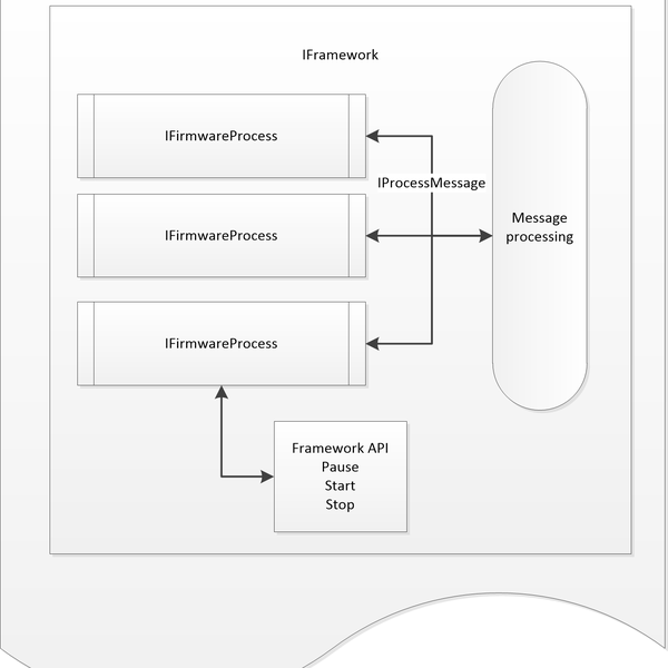 Processy Framework | Hackaday.io