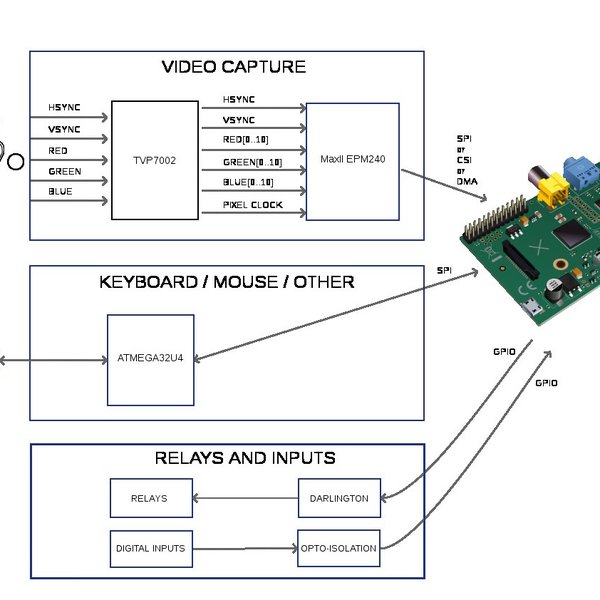 Rasky, raspberry pi 2 KVM over IP | Hackaday.io