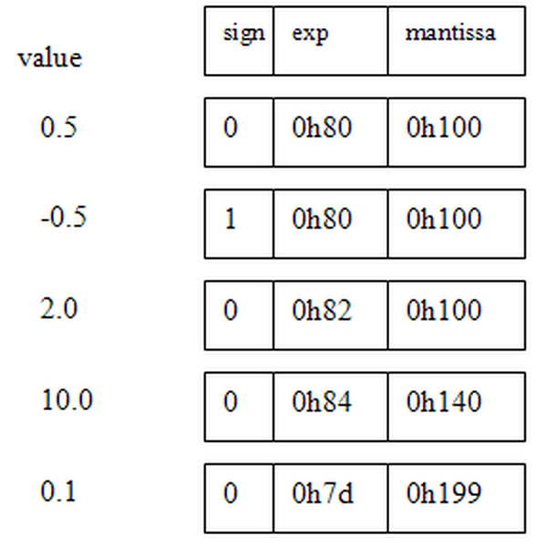 Compact Floating Point Fpga Hardware 9134
