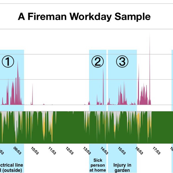 Fireman Monitoring for Safety and Public Health | Hackaday.io
