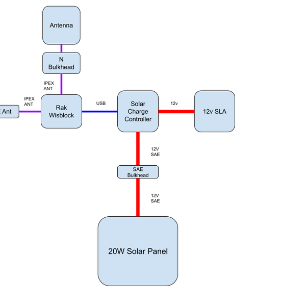 Meshtastic run-forever solar node | Hackaday.io