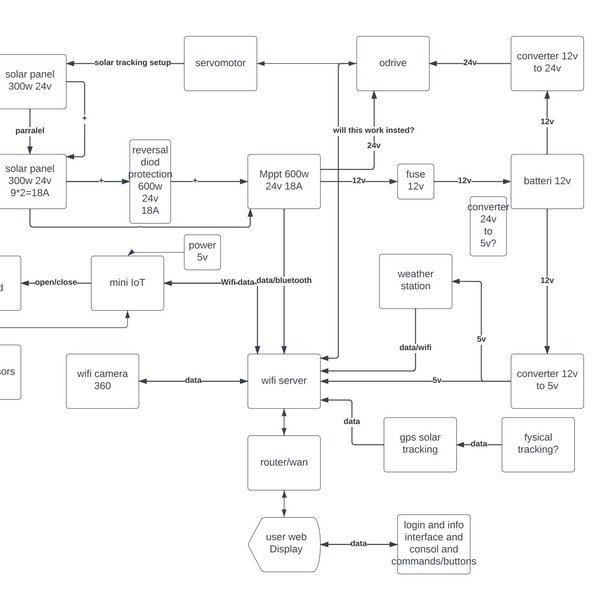 Open source Solar system | Hackaday.io