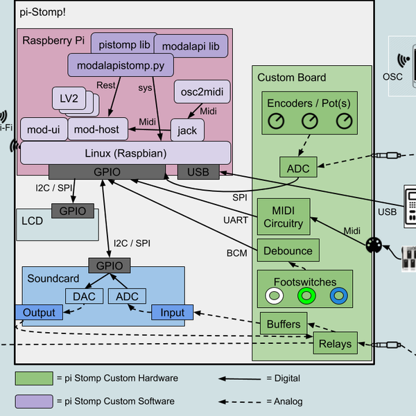 pi-Stomp! A Hi-Def Multi-FX Platform for Guitar | Hackaday.io
