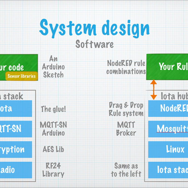 Iota: Internet of things for all | Hackaday.io