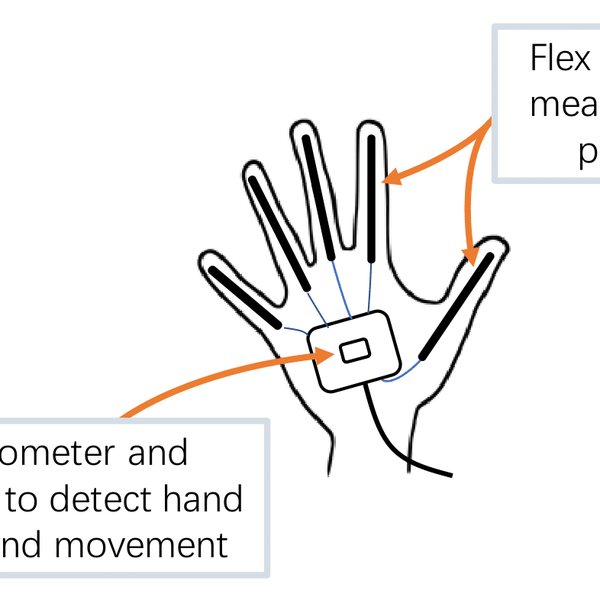 Realtime Gesture Recognition Glove | Hackaday.io