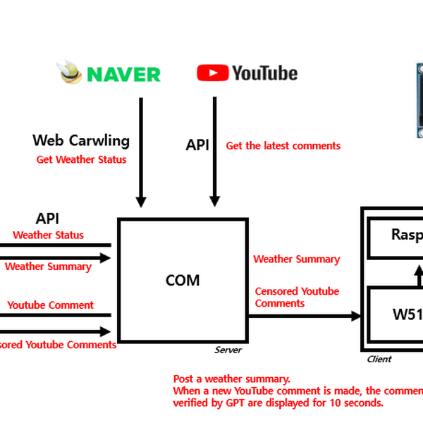 Chat GPT API + Youtube Comment + Weather | Hackaday.io