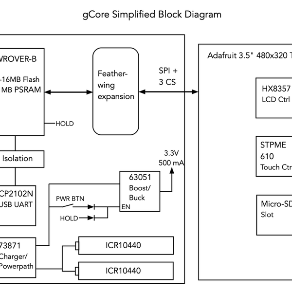 [OLD] gCore - For GUI-based gadgets | Hackaday.io