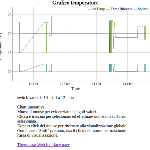 Raspberry Thermostat | Hackaday.io