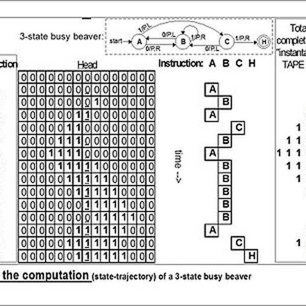 The Turing Computer plays Busy Beaver III | Hackaday.io
